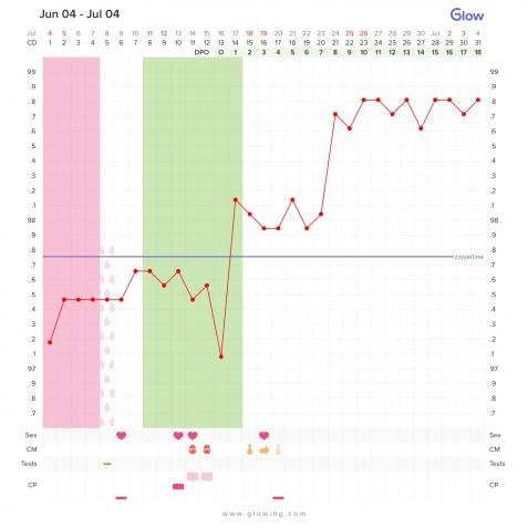 Ovulation Chart