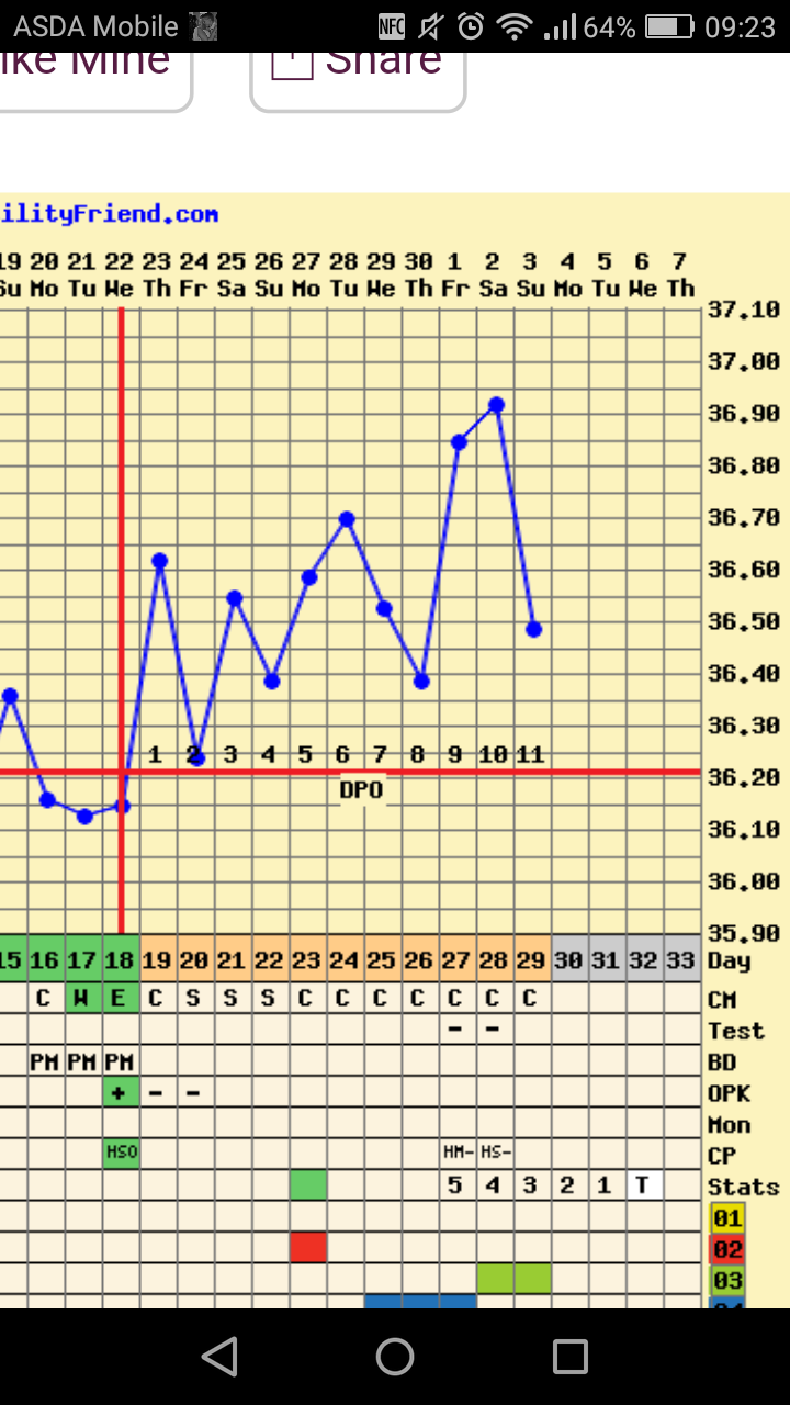 Anyone had a bbt temp drop 11dpo