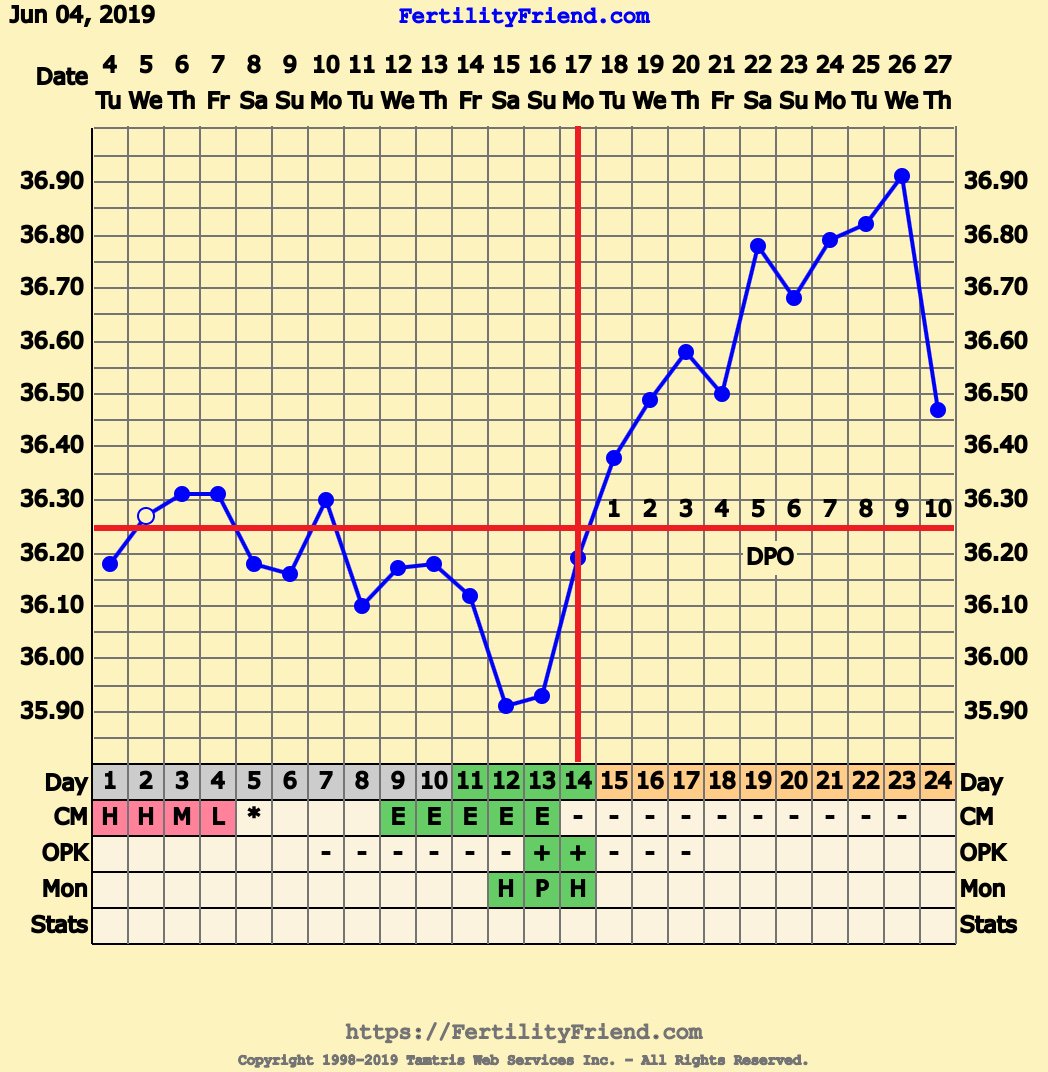 BBT Charts - huge dip at 10dpo