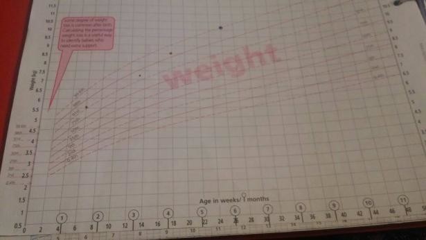 Baby weight gain from birth to 1 year and their Centiles