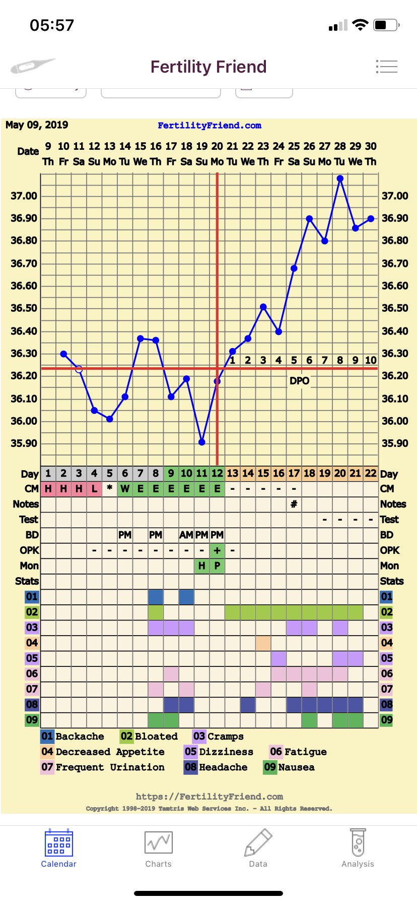 Possible chemical pregnancy (3rd loss) and temping charts