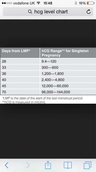 beta HCG too high at only 4 weeks