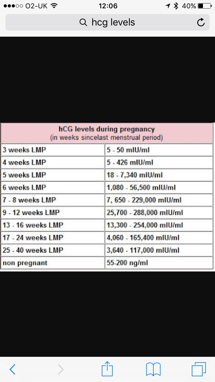 Blood hcg levels