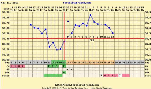 Bb chart and opk don't match?